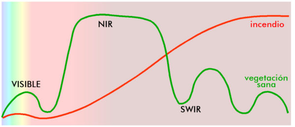 Análisis de severidad de incendios con índice NBR - Gis&Beers